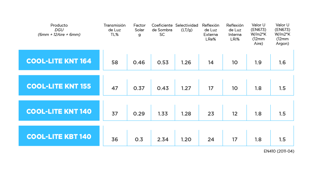 Cool-Lite KNT | Saint-Gobain Glass Mexico